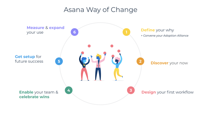 Werk organiseren met Asana | TechSoup Nederland