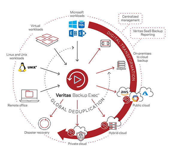 Gegevensback-up en -herstel met Veritas for Nonprofits | TechSoup Nederland